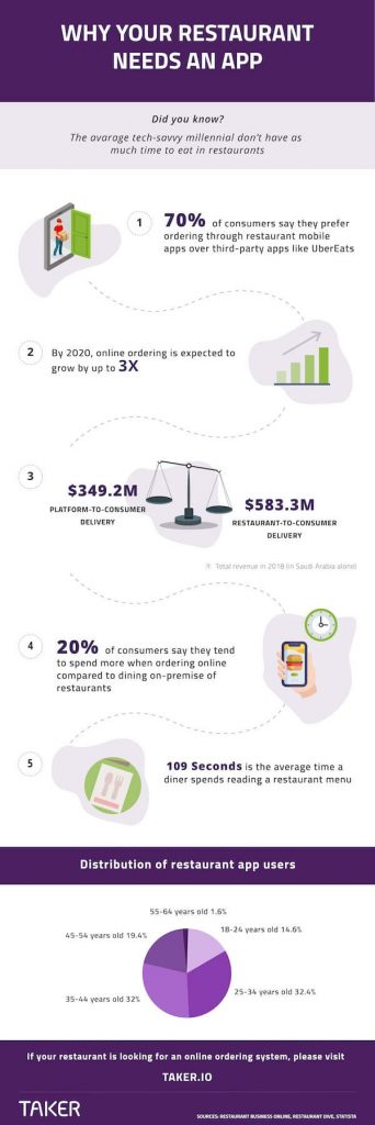 Why You Need An Order Taker App [infographic] | Taker